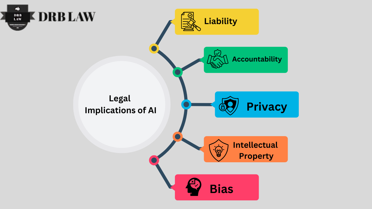 Legal Implications of Artificial Intelligence and the Need for Evolving ...